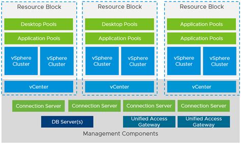 horizon architecture vmware