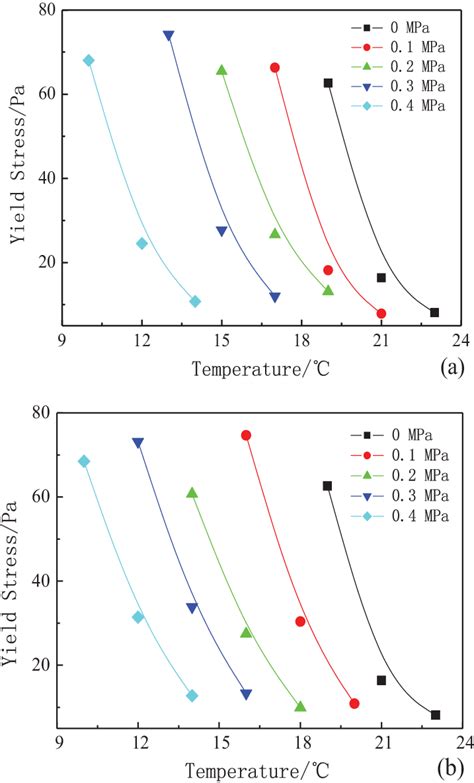 Variations Of The Yield Stress Of The Live Oils With Test Temperature