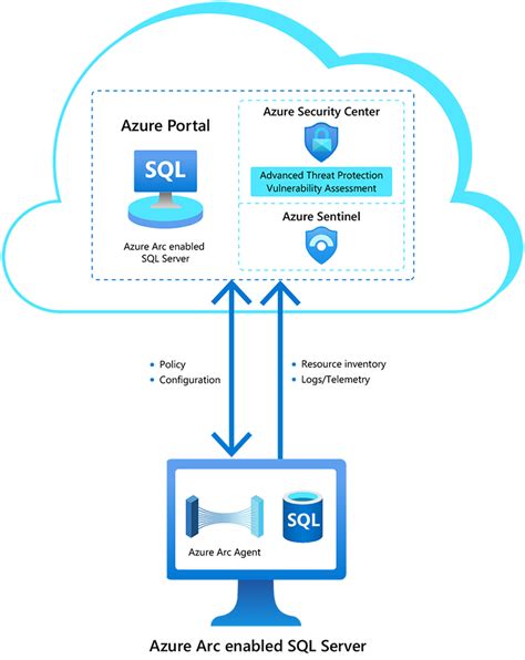 preview of azure arc enabled sql server is now available