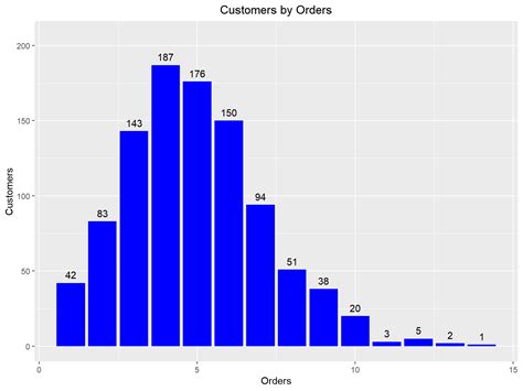 customer segmentation using rfm analysis r bloggers