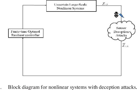 Figure 1 From Reinforcement Learning Based Fuzzy Adaptive Finite Time