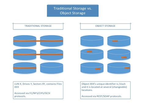object storage vs block storage in depth comparison