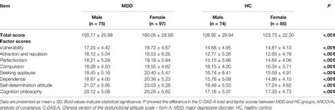 Frontiers Corrigendum Gender Differences In Dysfunctional Attitudes