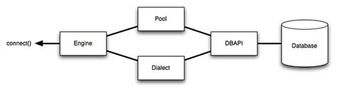 getting started with sqlalchemy by shelvi garg geek culture jun