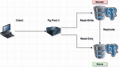 itstikk s tech note load balancing postgresql cluster with repmgr and