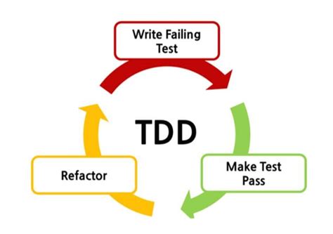 [기술면접] tdd test driven development 방법론에 대해서