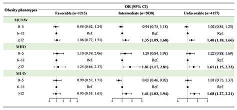 Associations Between Breastfeeding Duration And Obesity Phenotypes In