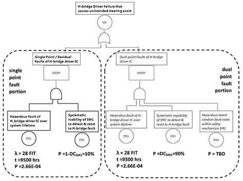quantified fault tree techniques for calculating hardware fault metrics