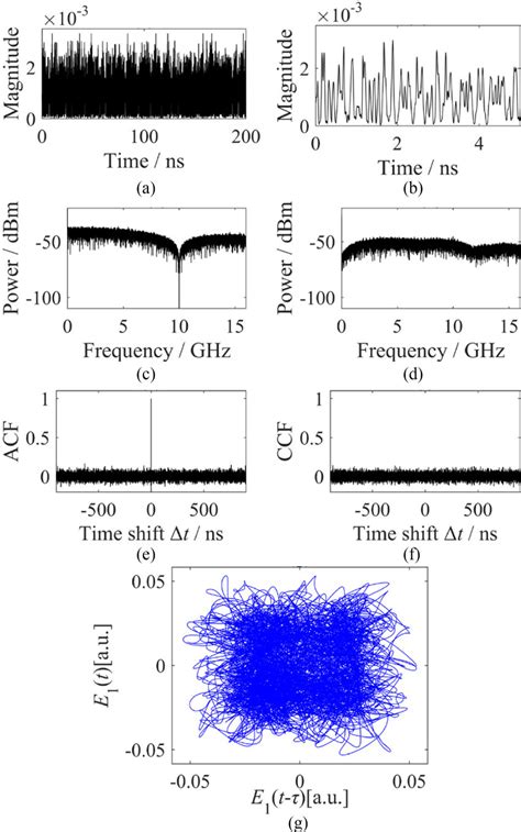 The Time Domain Waveforms Of X 2 Under A Large Time Scale And B