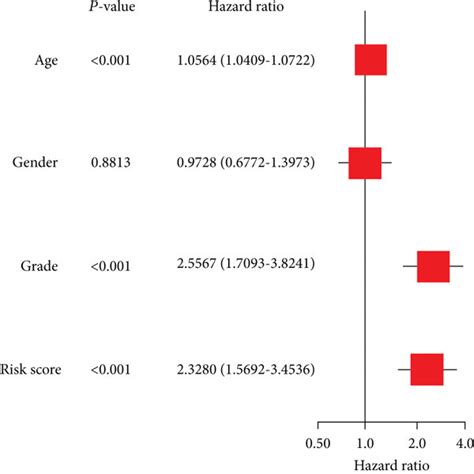 A Univariate Cox Regression Model With 6 Differential Mirnas B