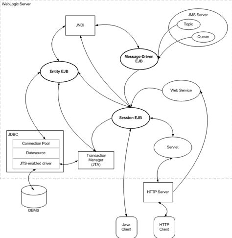 understanding enterprise javabeans