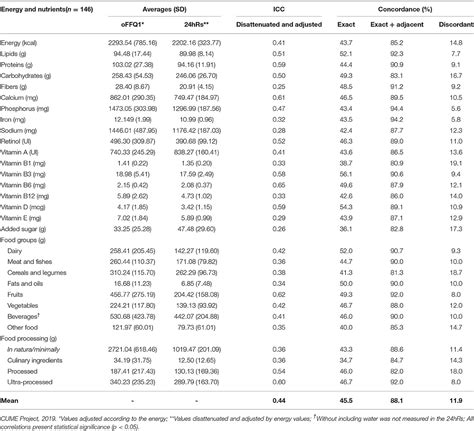 Frontiers Online Food Frequency Questionnaire From The Cohort Of
