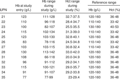 Hemoglobin And Hematocrit Values Download Table