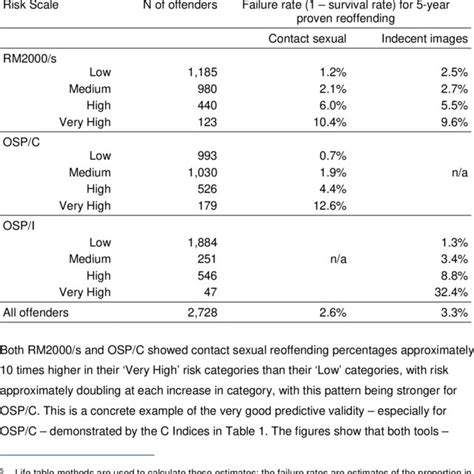 Pdf Comparing Two Predictors Of Sexual Recidivism The Risk Matrix
