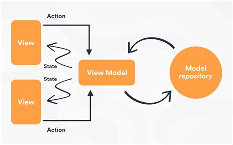 design patterns in flutter part 3 mvvm