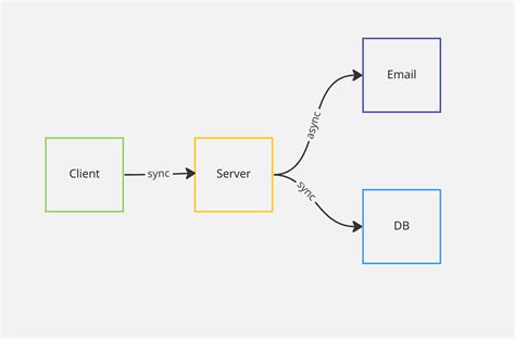 how to do asynchronous programming with java async queue