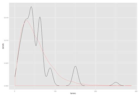 fitting gamma distribution to data in r using optim ml