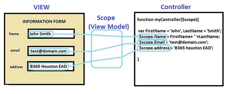 programming concepts help learning angularjs part 2 model view controller
