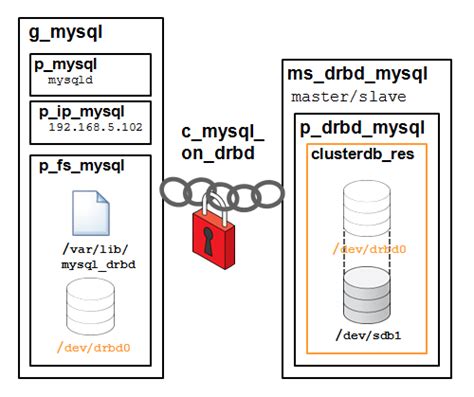 mysql mysql now provides support for drbd
