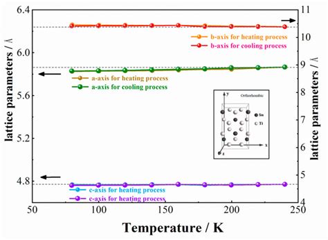 Temperature Dependence Of Lattice Parameters A B And C Of Orthorhombic