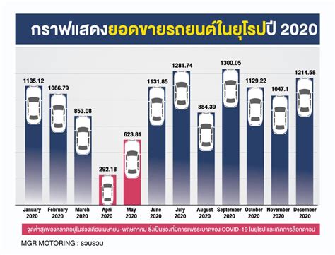 สรุปยอดขายรถทั่วโลกปี 2020 ยุโรป อเมริกาอ่วม จีนลดแต่ไม่มาก