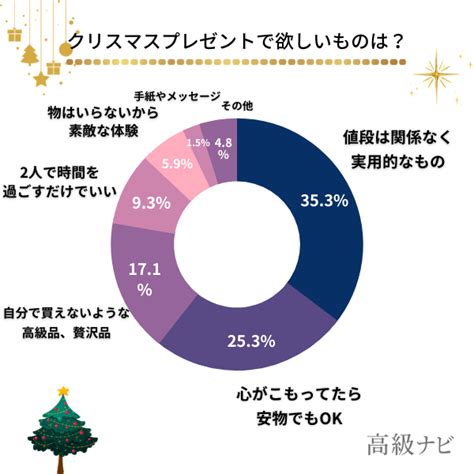 男性がクリスマスにもらって本当に嬉しいプレゼントは？265人に大調査！｜presswalker
