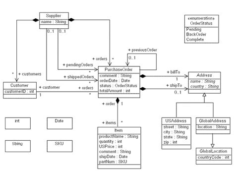 getting started with uml2