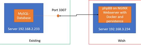 how to run phpbb in docker with nginx php installed on a different