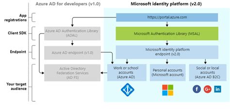 adfs office 365 architecture diagram learn diagram