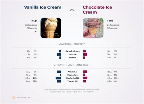 nutrition comparison chocolate ice cream vs vanilla ice cream