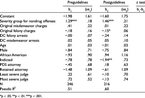 Logistic Regression Models Predicting Whether The Severity Group Was