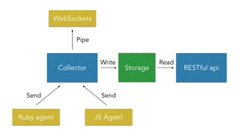 prototyping an analytics service with postgresql and clojure