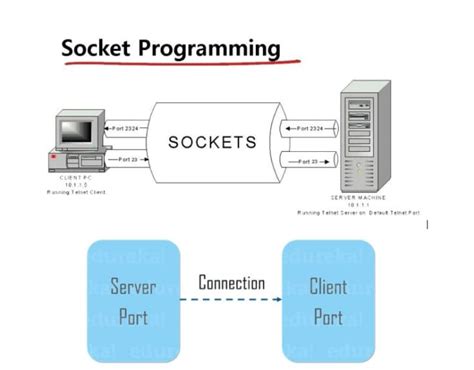 do socket programming in c and cpp by syedsamarabbas fiverr