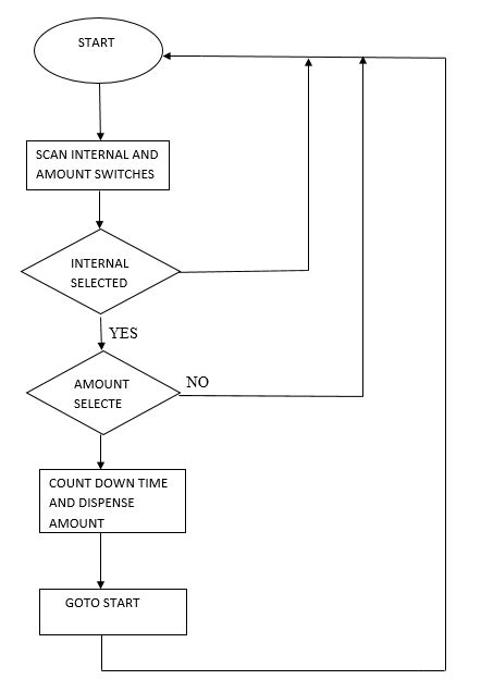 flowchart of the c language code download scientific diagram