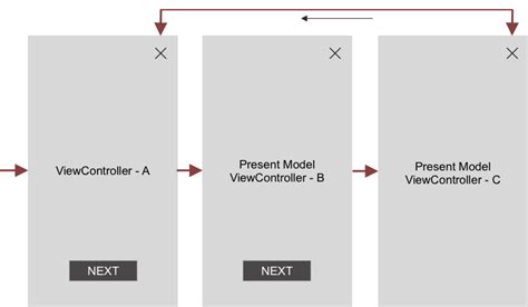 ios swift dismiss current viewcontroller after presenting new