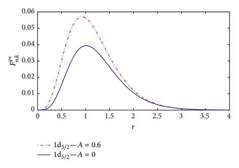 A Upper And B Lower Components Of 1 D 5 2 In The Pseudospin