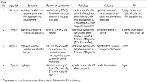 Table 1 From Endoscopic Transventricular Third Ventriculostomy Through