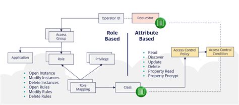 authorization models pega academy