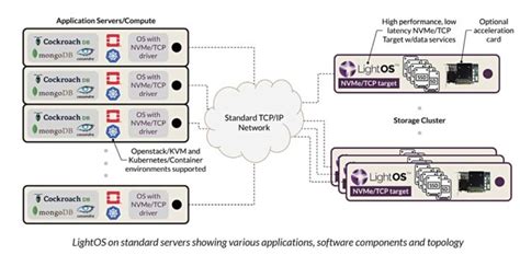 lightbits labs adds kubernetes table stakes csi support blocks and files