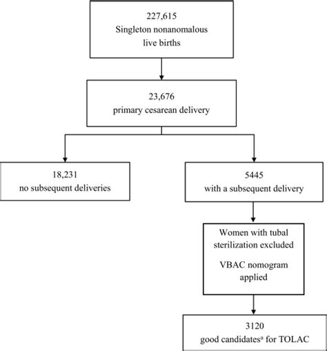How Do Good Candidates For Trial Of Labor After Cesarean Tolac Who