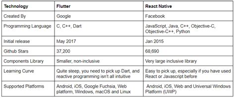 flutter vs react native what to choose to build your mobile app in