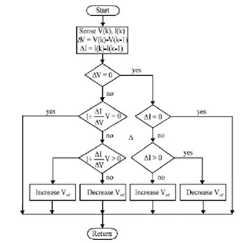 Incremental Conductance Algorithm Flowchart [28] Download Scientific