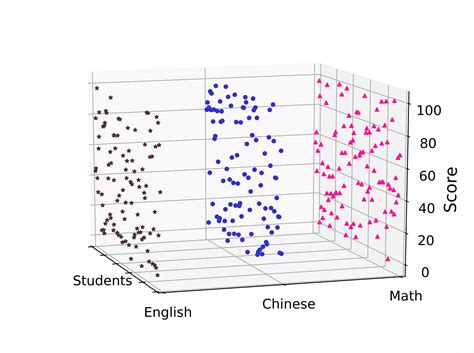 使用matplotlib绘制三维散点图 plt三维散点图 csdn博客