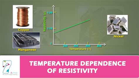 Temperature Dependence Of Resistivity Youtube