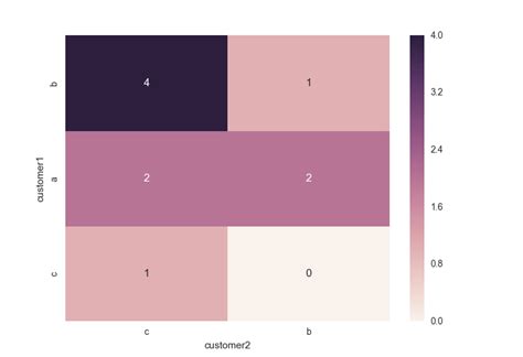 python how to draw a heatmap in pandas with items that