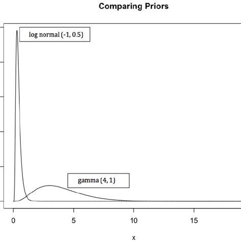 pdf a discussion on bayesian analysis selecting noninformative priors