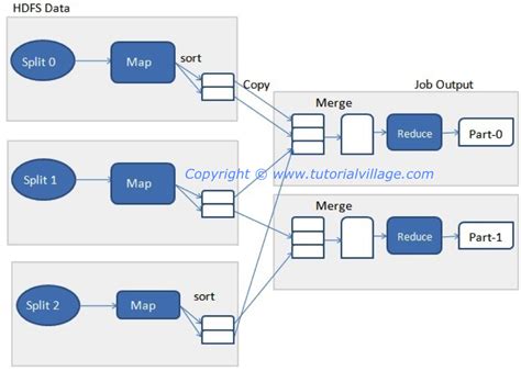 mapreduce introduction tutorial village