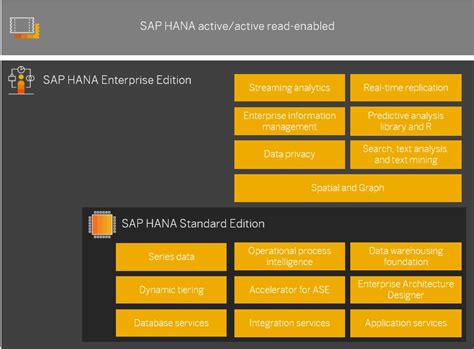 sap hana 2 0 editions 2018 by the sap hana academy sap blogs