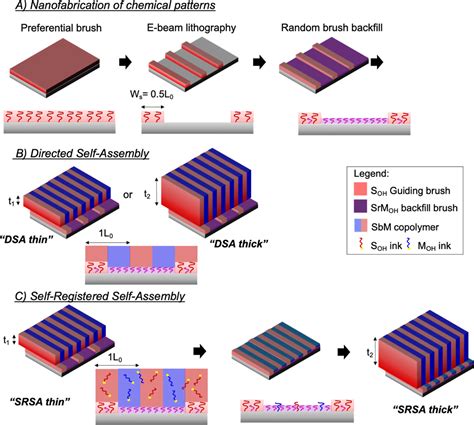 Sequential Brush Grafting For Chemically And Dimensionally Tolerant