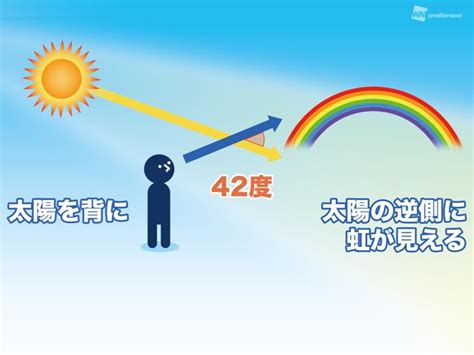 検証！虹のふもとに辿り着くことは出来るのか？ ウェザーニュース